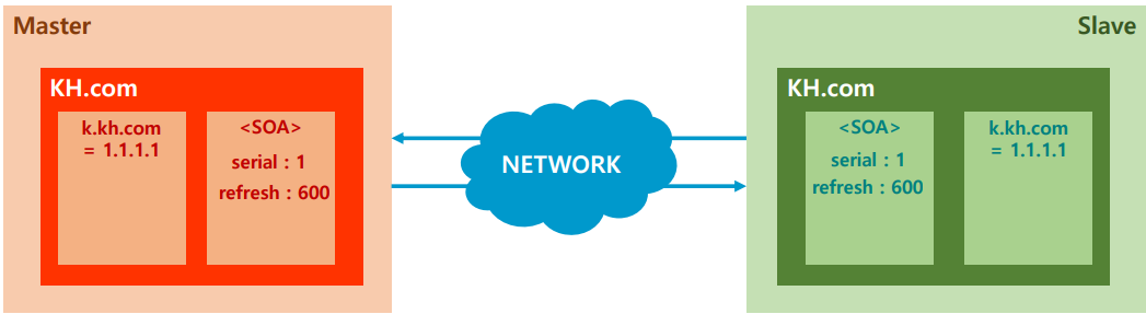 DNS_linux - 정보보안 공부 블로그 입니다 :-)
