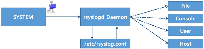 rsyslog - 정보보안 공부 블로그 입니다 :-)